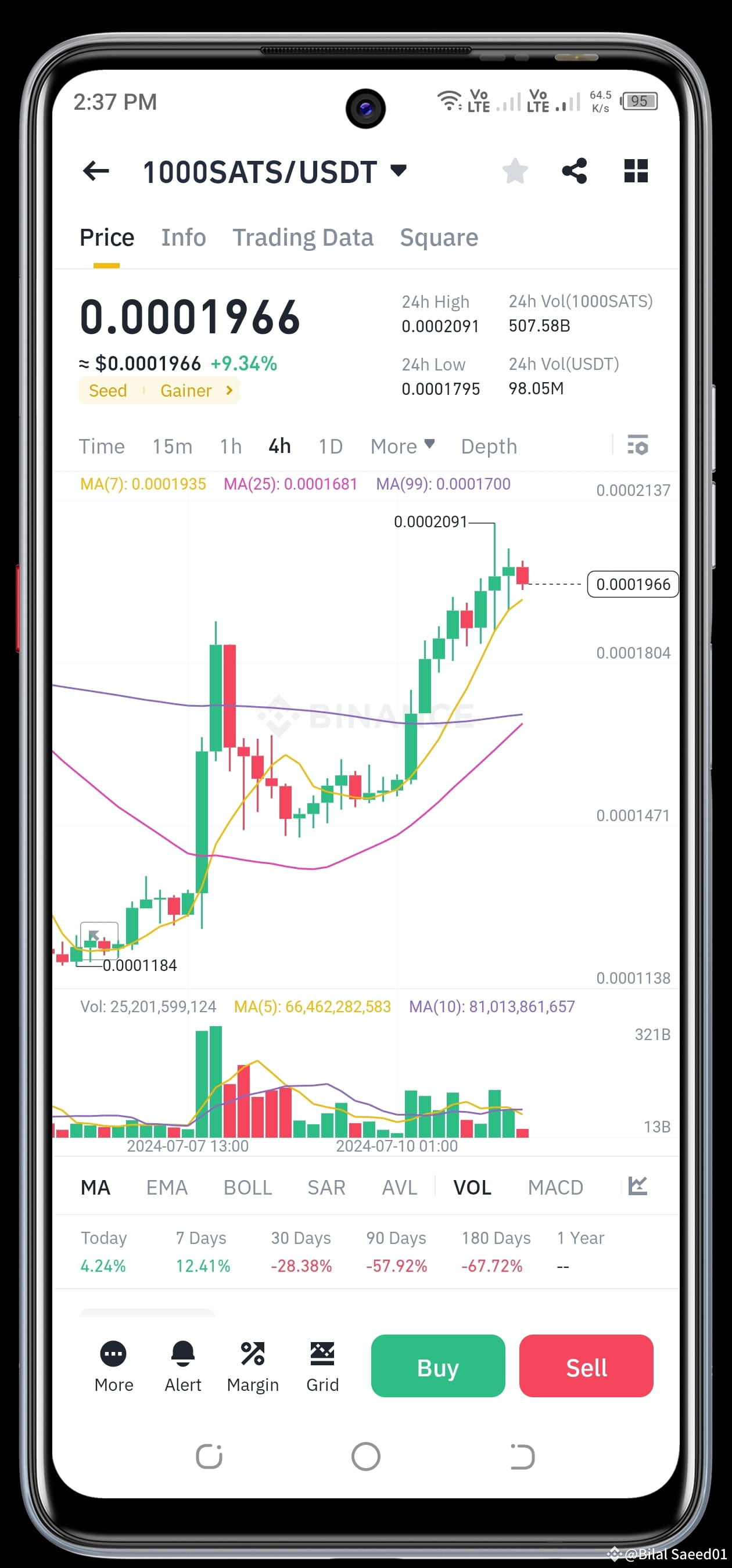 $1000SATS Over the past four hours, 1000SATS/USDT has seen | Fbr box on Binance Square