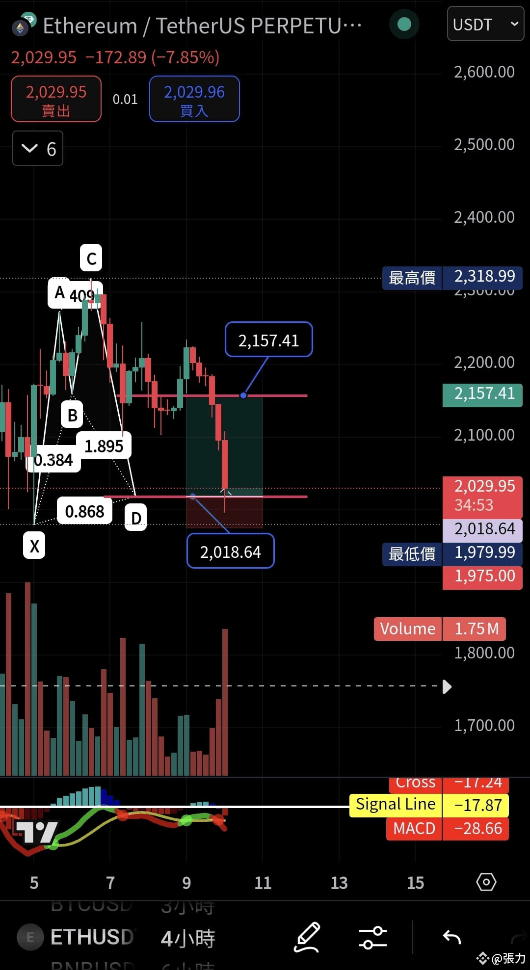 $ETH K Line Level: 4H Pattern: Bullish Shark Pattern com | 張力 on Binance Square
