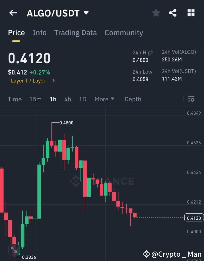 🎯🧨$ALGO /USDT Analysis: Mild Gains Amid Consolidation 🌟 | Crypto _ Man on Binance Square