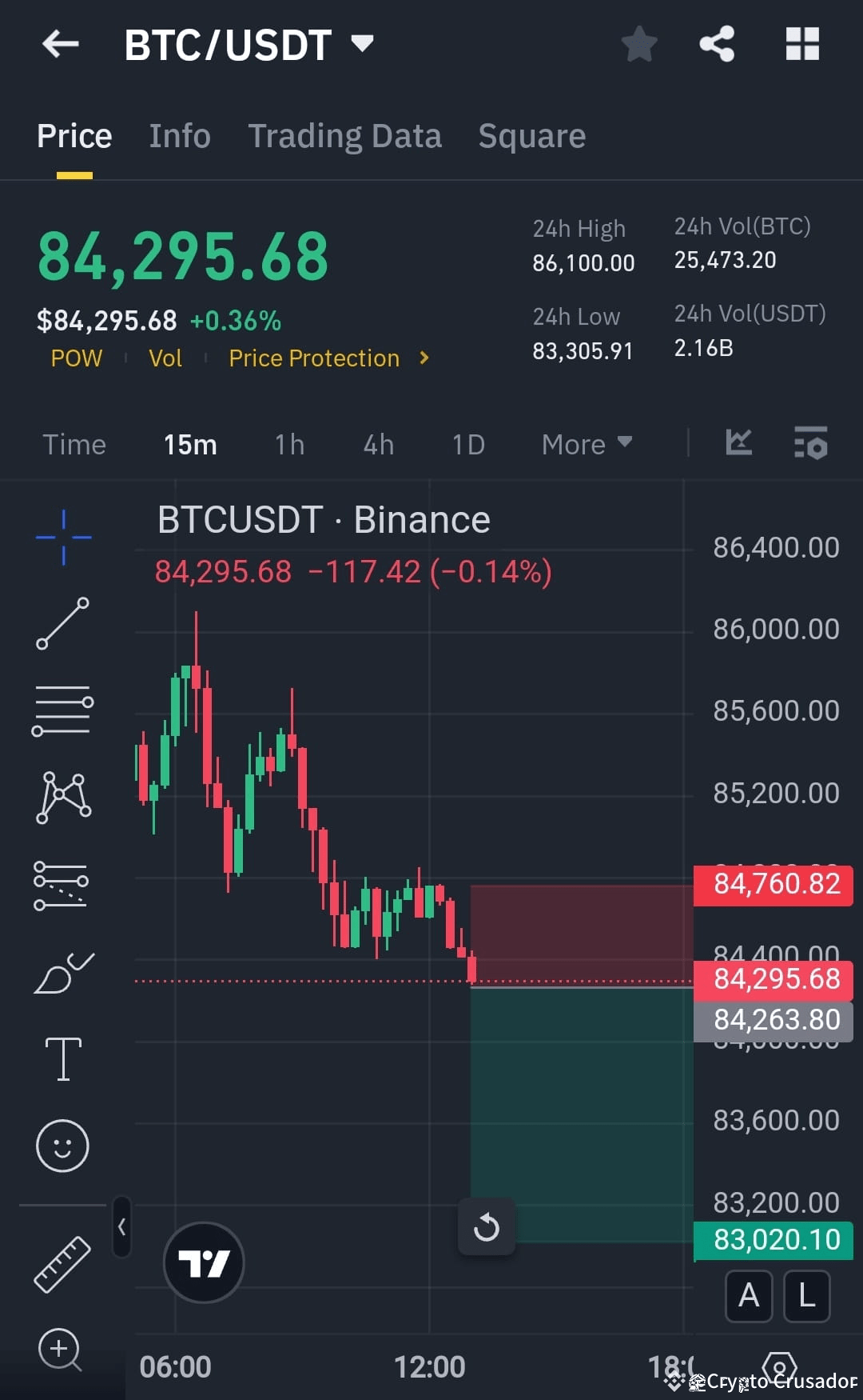 $BTC /USDT – Short Trade Setup Active Below $84.4K Bitcoi | Crypto Crusador on Binance Square
