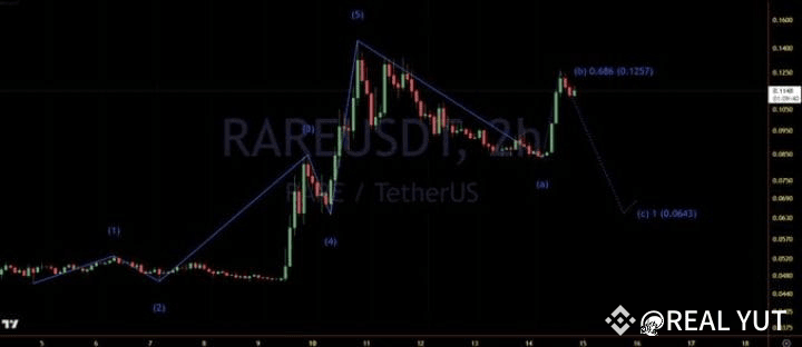 $RARE chart is showing a classic Elliott Wave structure, sig | REAL YUT ...