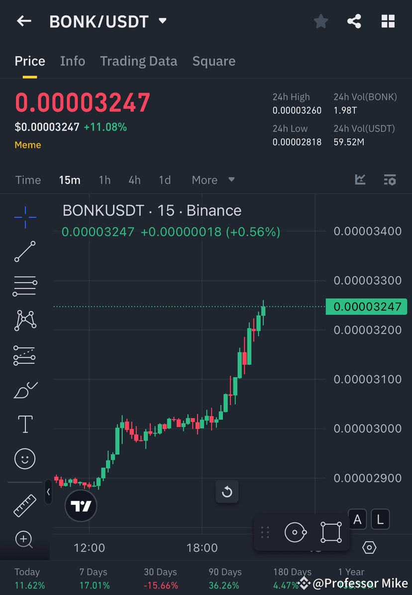 $BONK /USDT: Meme Coin Momentum - Jump In Now!🔥💯 BONK/USD | Professor Mike on Binance Square