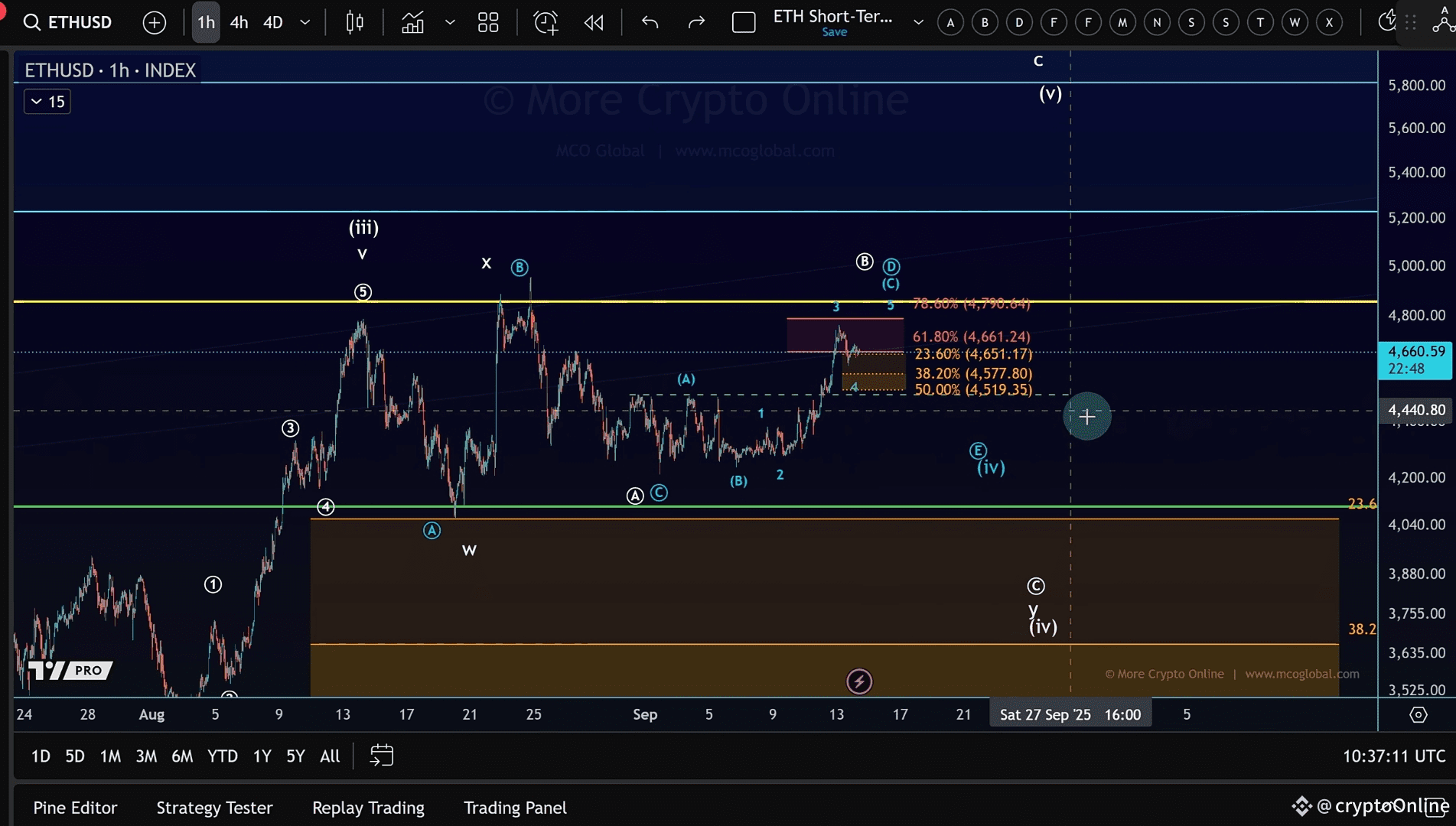 🚀 Ethereum Market Update: Support Holds, One More High Ahead ...