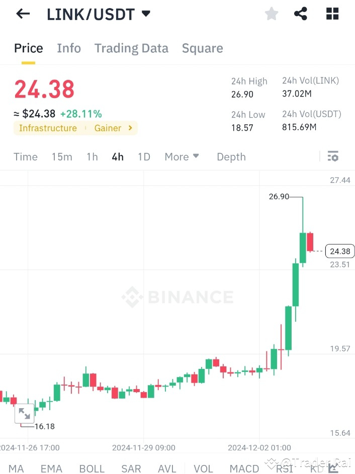 🚀 $LINK /USDT Price Surge Alert! 🚀 🔹 Current Price: $2 | Trader Rai on Binance Square
