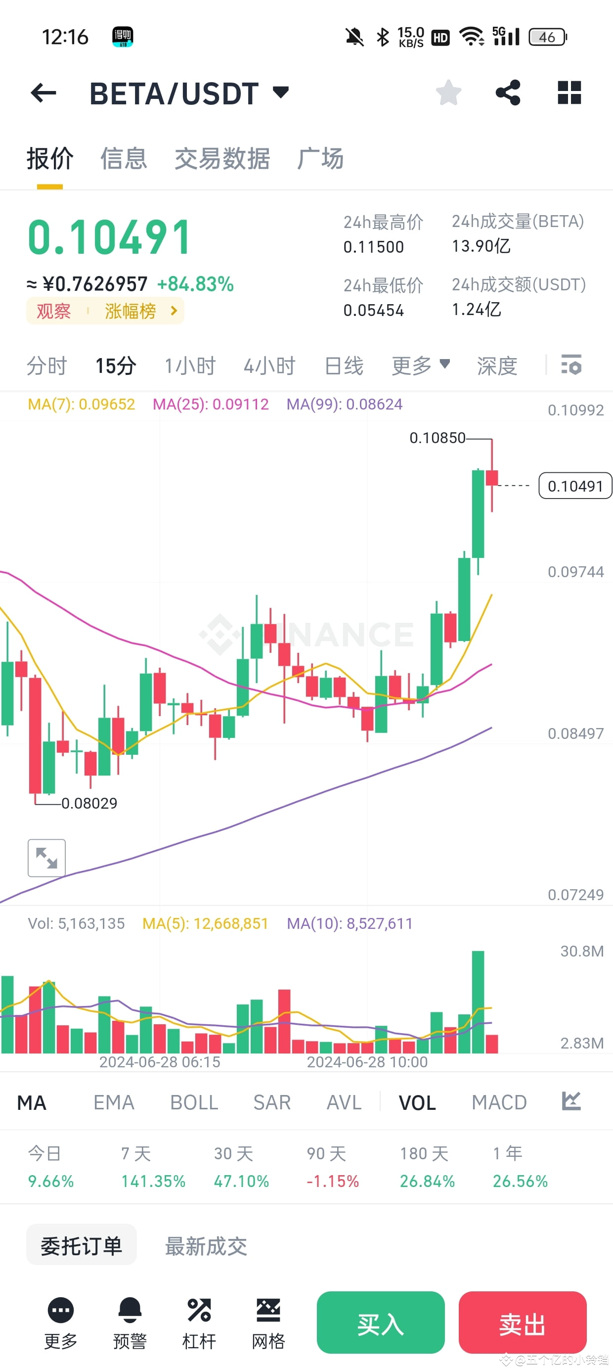 $BETA Bitcoin's trend has attracted attention. The current | 元宝团团子 on ...
