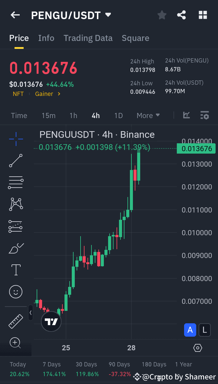 $PENGU / USDT – Still Flying High! 🚀 $PENGU continues its | Crypto by Shameer on Binance Square