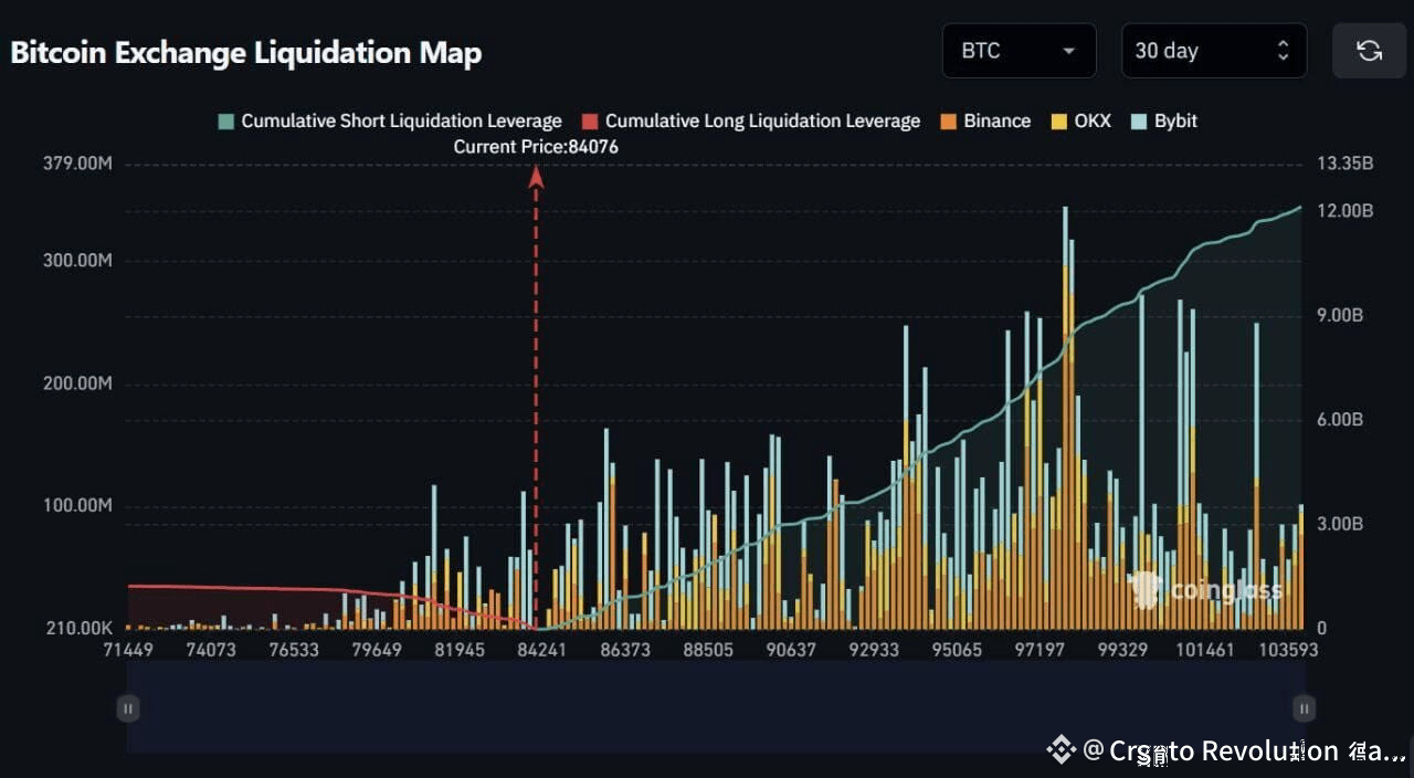 $3.6B in shorts would be wiped out if #BTC climbs 10%. $BTC | Crypto ...