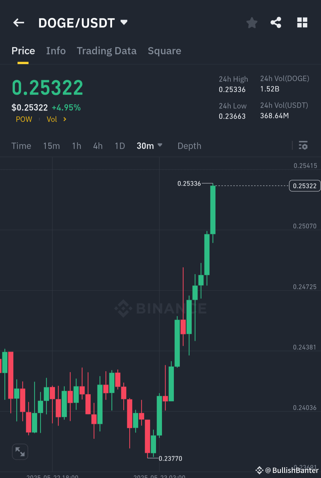 $DOGE ROARS ABOVE $0.25 – QUICK PROFITABLE CALL DELIVERED B ...