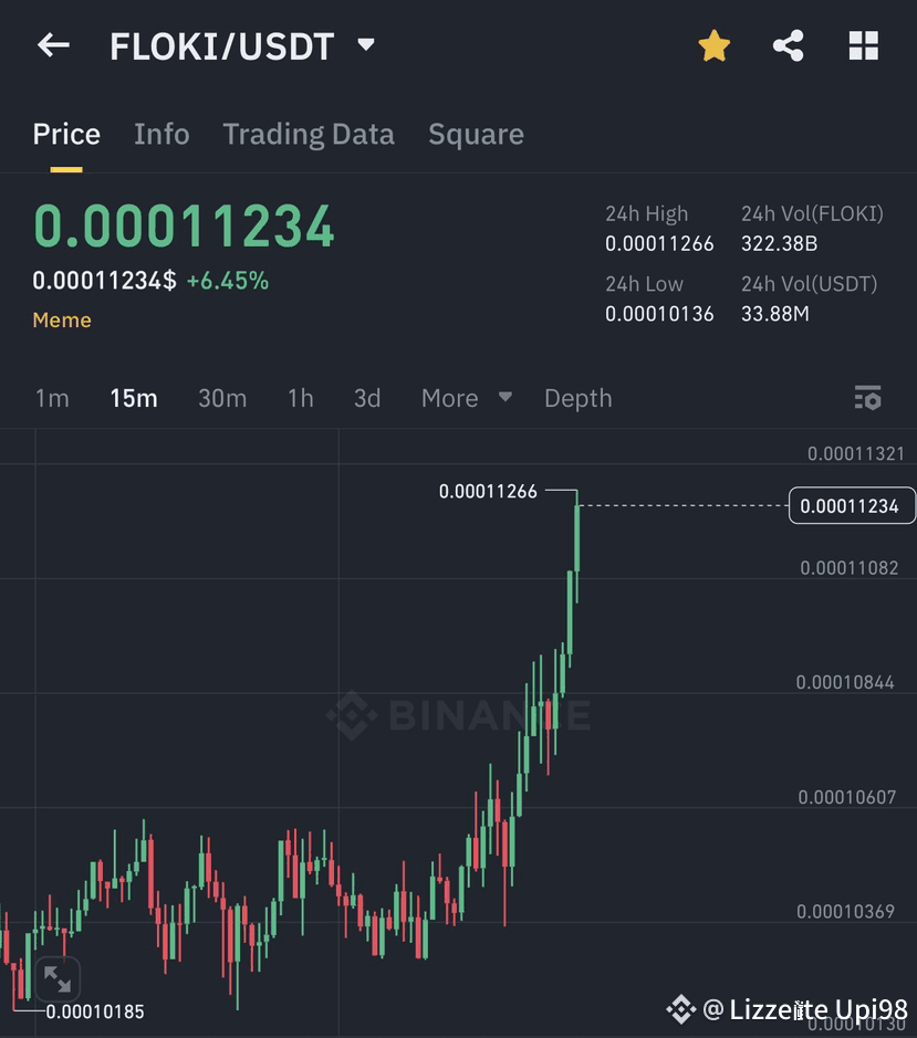 $FLOKI /USDT-Recovery has returned with great force.🚀💪 Cu | Lizzette Upi98 on Binance Square