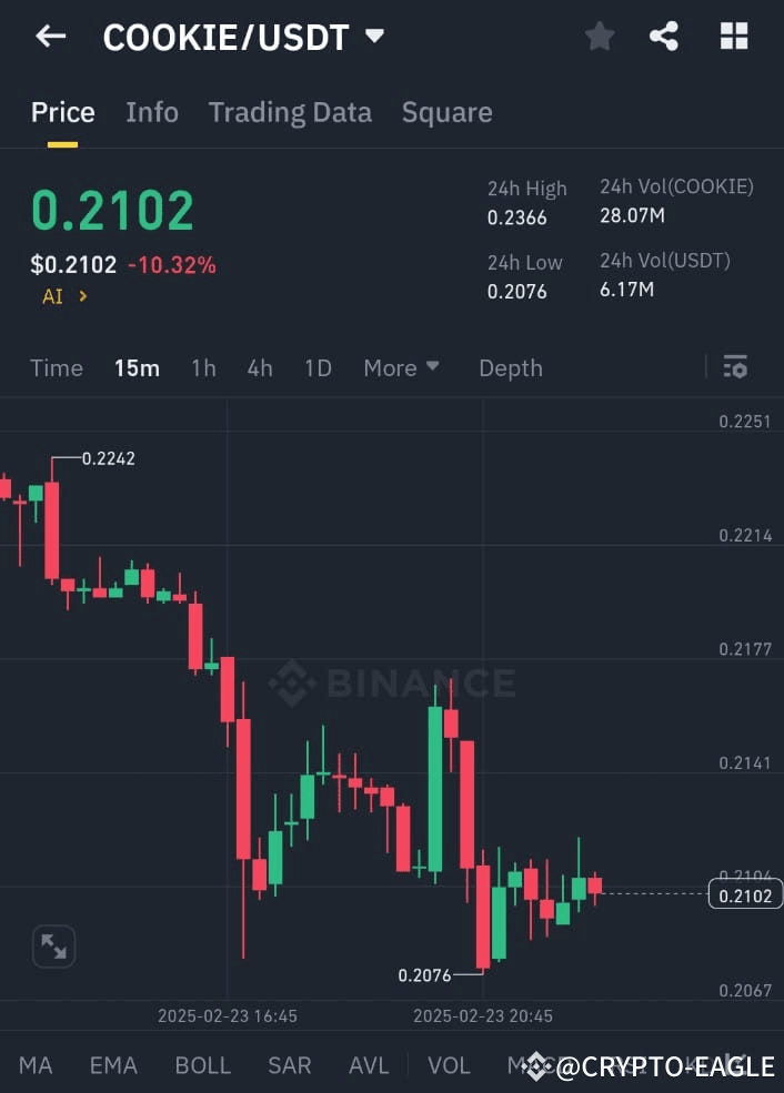 📉 $COOKIE /USDT Drops 10.32% — Rebound Opportunity or More | CRYPTO-EAGLE on Binance Square