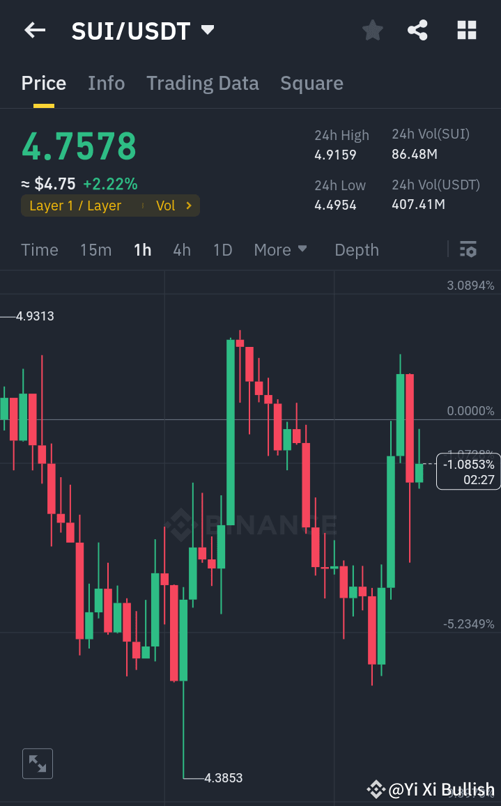 $SUI /USDT Technical Analysis & Trade Signal: Current Pri | Yi Xi Bullish on Binance Square