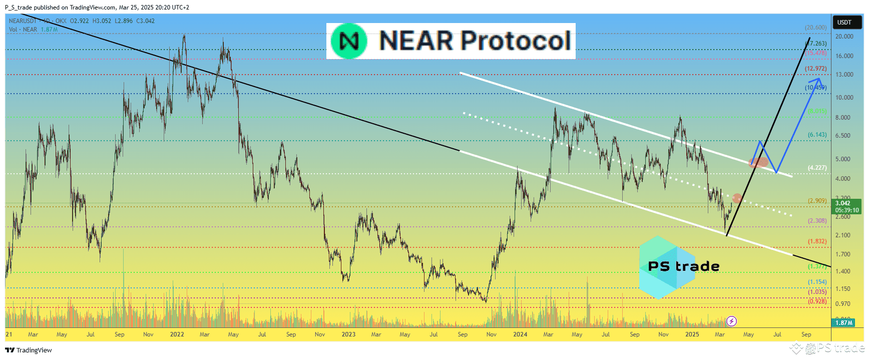 For many deposits, the price correction $NEAR turned out to | PS trade ...