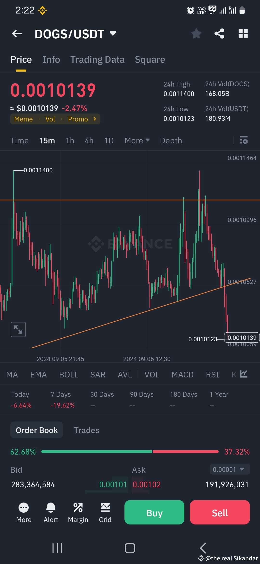 Time to jump in $DOGS trade setup is here bitcoin is fall | the real Sikandar on Binance Square