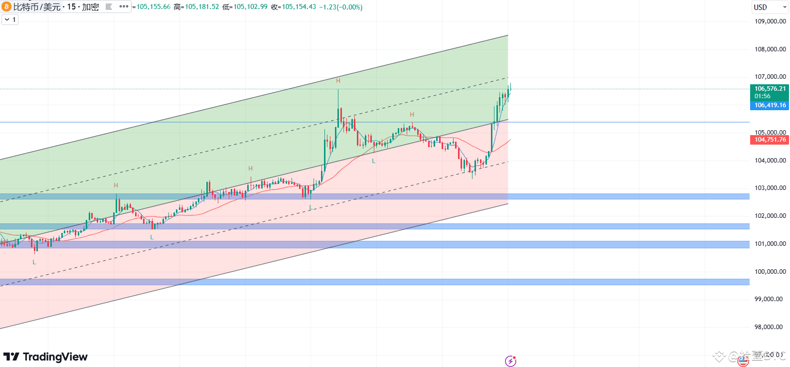 $BTC The current price is in an upward channel, and the m | 拾壹BTC on ...