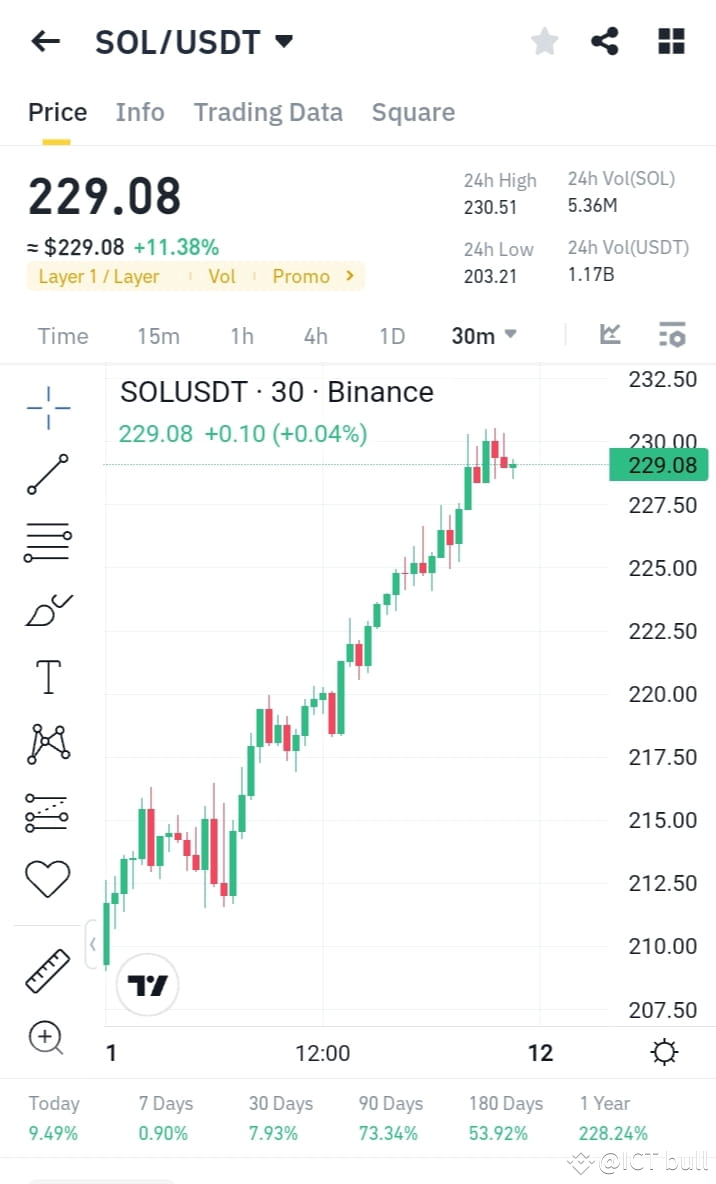 🚨 $SOL /USDT ALERT: MOMENTUM BUILDING, BIG MOVE AHEAD! 🚨 | ICT bull on Binance Square