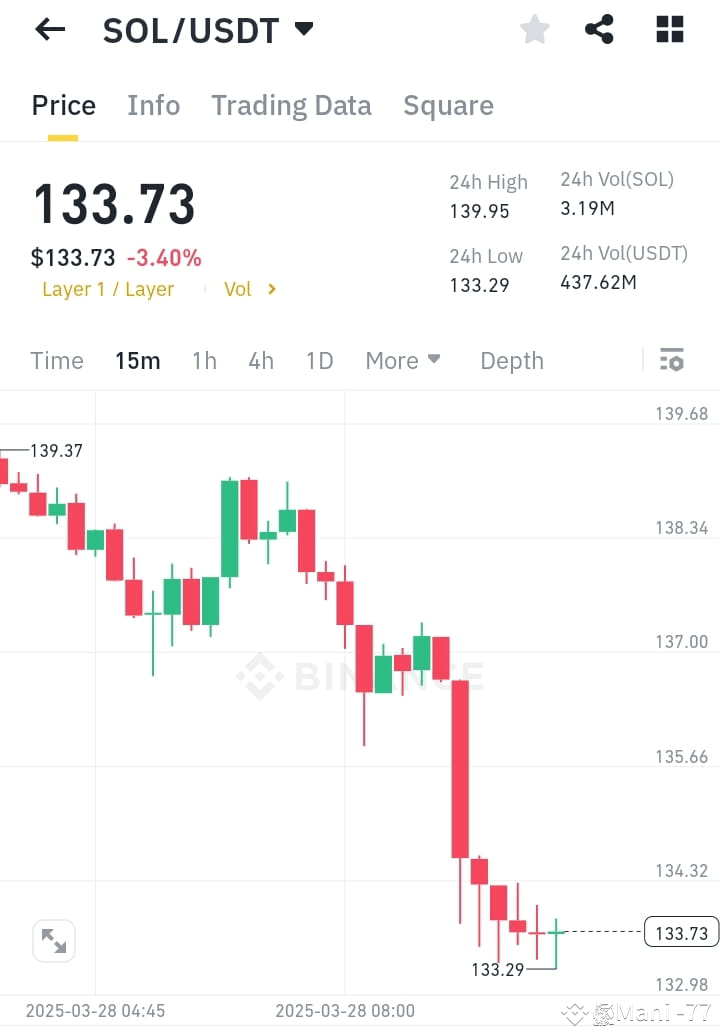 🚨 $SOL /USDT Trade Alert 🚨 🔹 Asset: Solana (SOL/USDT) | Trading Master 7 on Binance Square