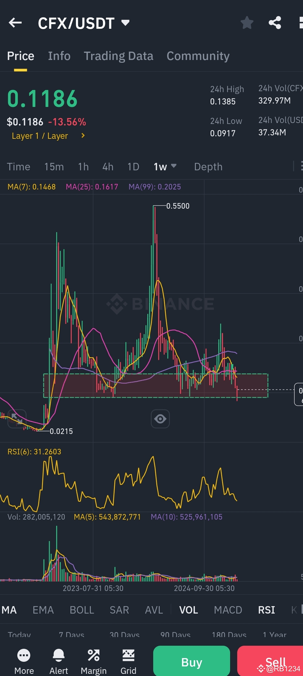Guys $CFX Coin has reached at its best / Historic buying lev | RB1234 ...