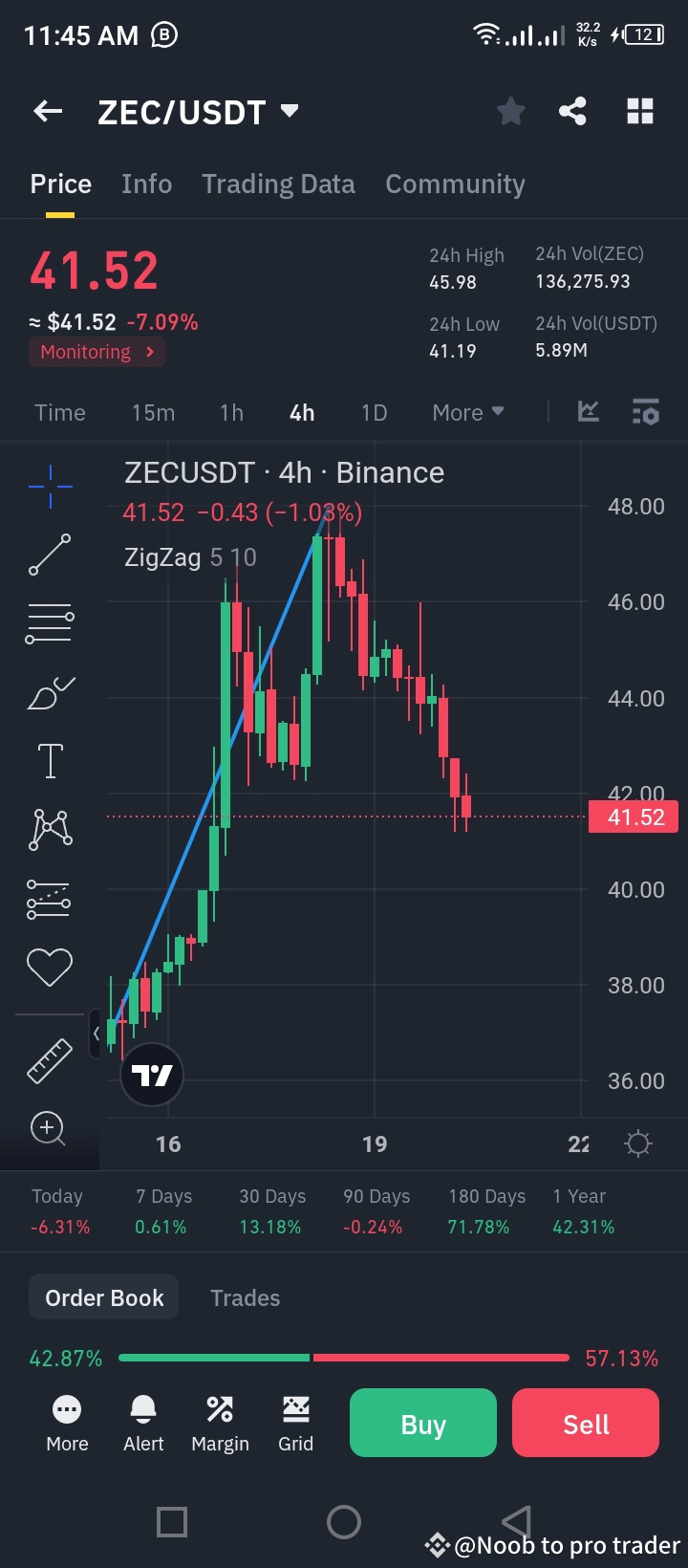 $ZEC Under Close Monitoring! Cryptocurrency experts and tra | Noob to pro trader on Binance Square