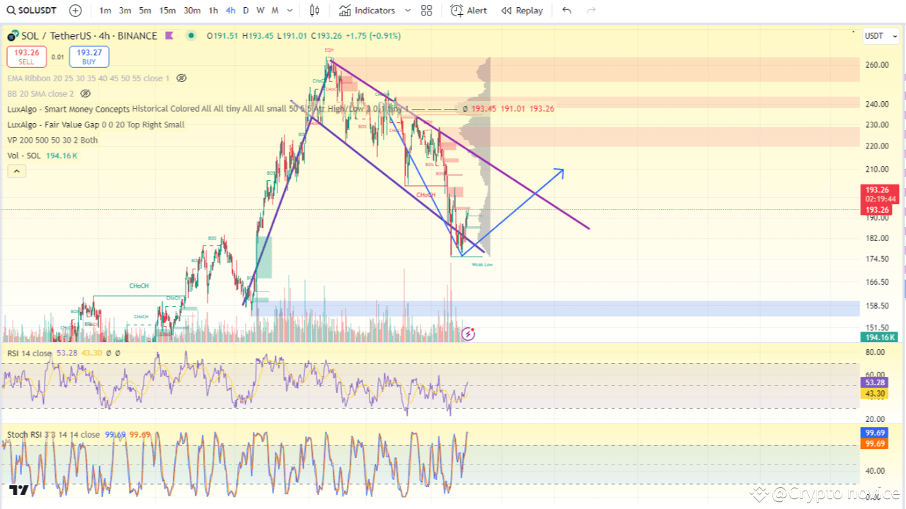 Sol Coin Signal | Crypto novice on Binance Square