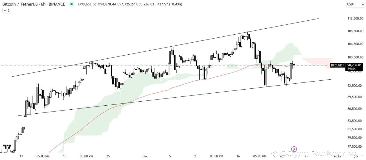#BTC/USDT ANALYSIS Bitcoin is rebounding from the support t | Crypto Revolution Masters on ...