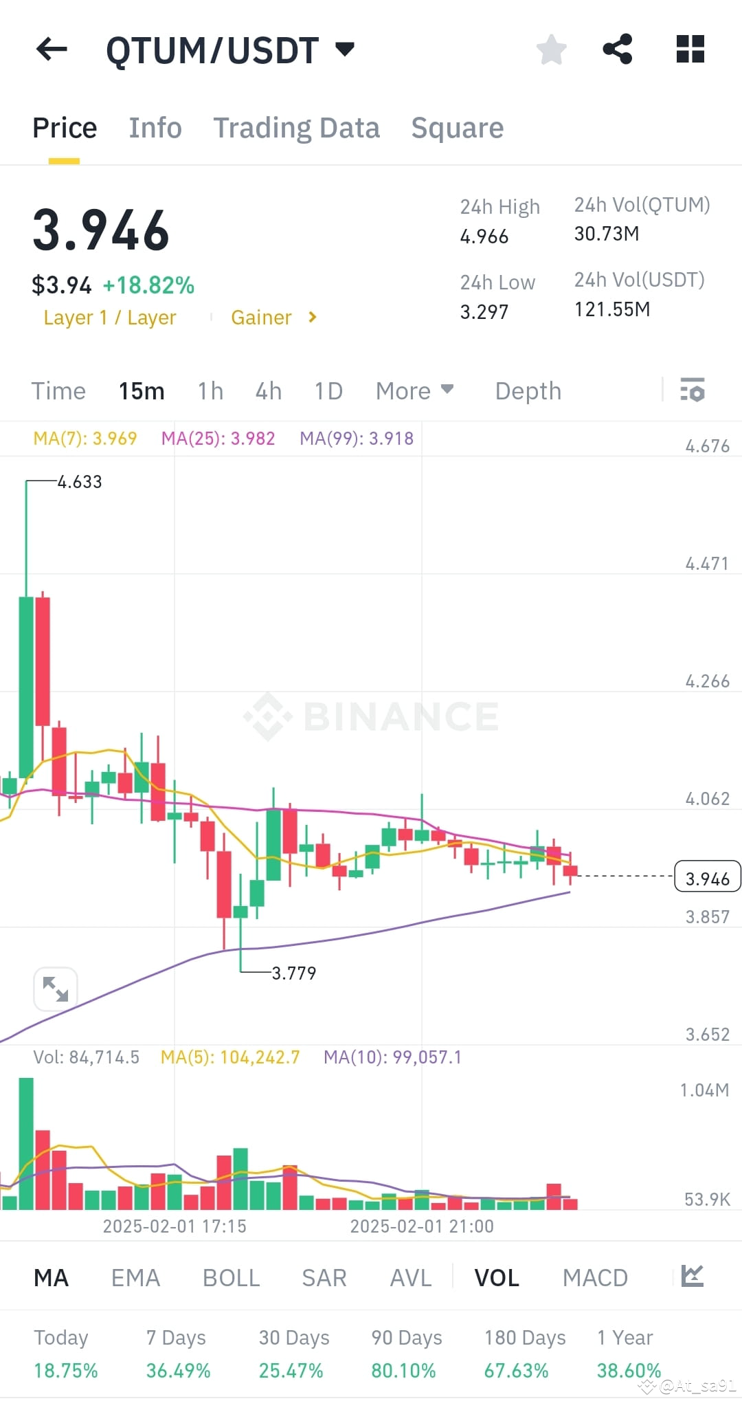 $QTUM /USDT - Bullish Momentum Ahead! QTUM/USDT is up nearl | At_sa91 on Binance Square