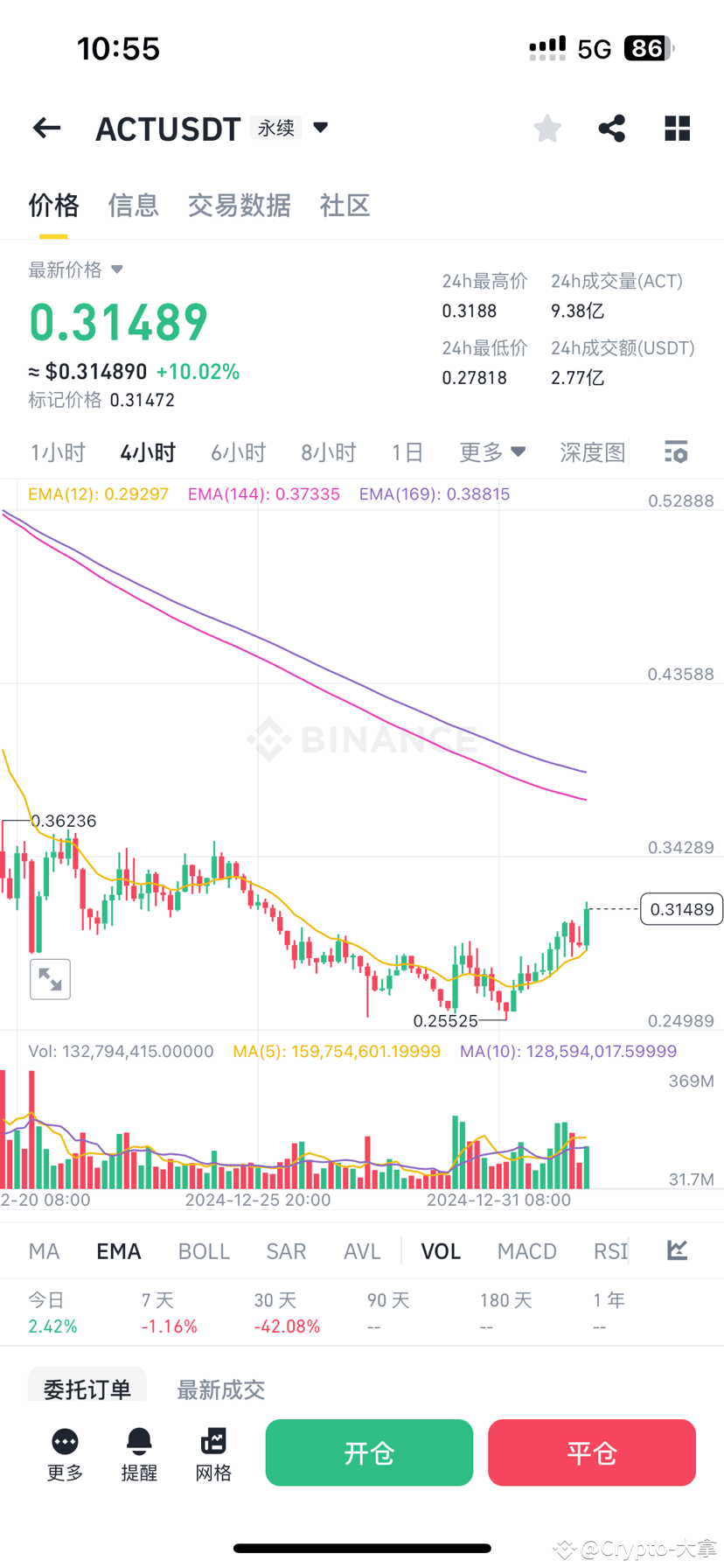 #ACT No more waiting, brothers, the likes are a bit slow! | Crypto-大拿 ...