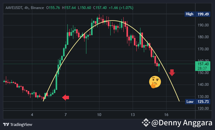 what'd you think 🤔🤭 $AAVE $BTC | Denny Anggara on Binance Square