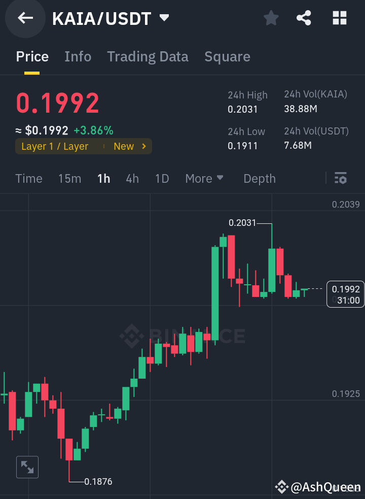 🚨 ALERT: $KAIA /USDT ON THE MOVE – STRONG MOMENTUM BUILDING | AshQueen on Binance Square