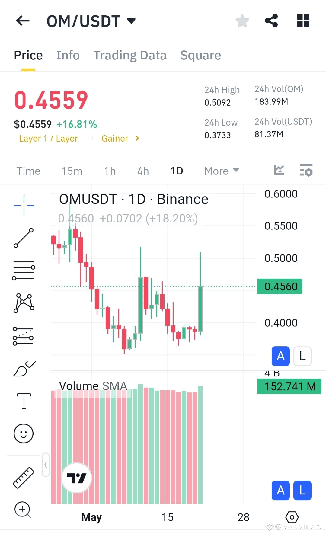 **$OM /USDT Mise à jour du prix 📈** La paire $OM #/USDT | Coco Bits sur ...