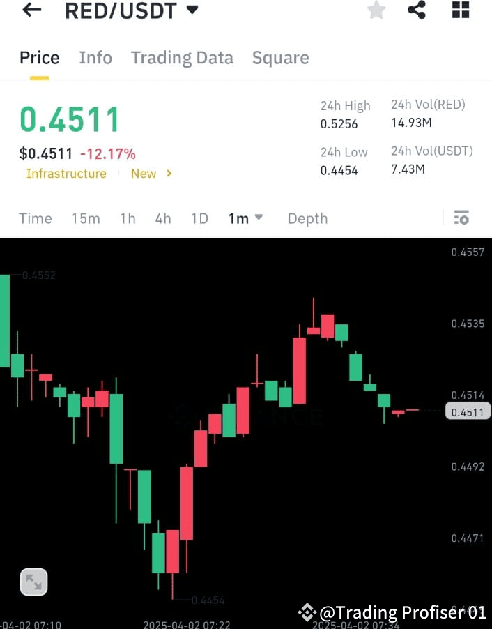 $RED /USDT – Bearish Pressure with Key Support in Play! | Trading Profiser 01 on Binance Square