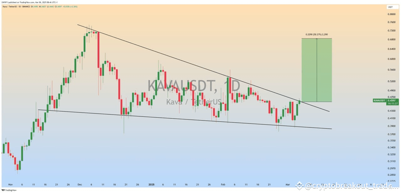 #KAVA Falling Wedge Formation in 1D Timeframe Expecting Br | cryptobreakout_trader on Binance Square