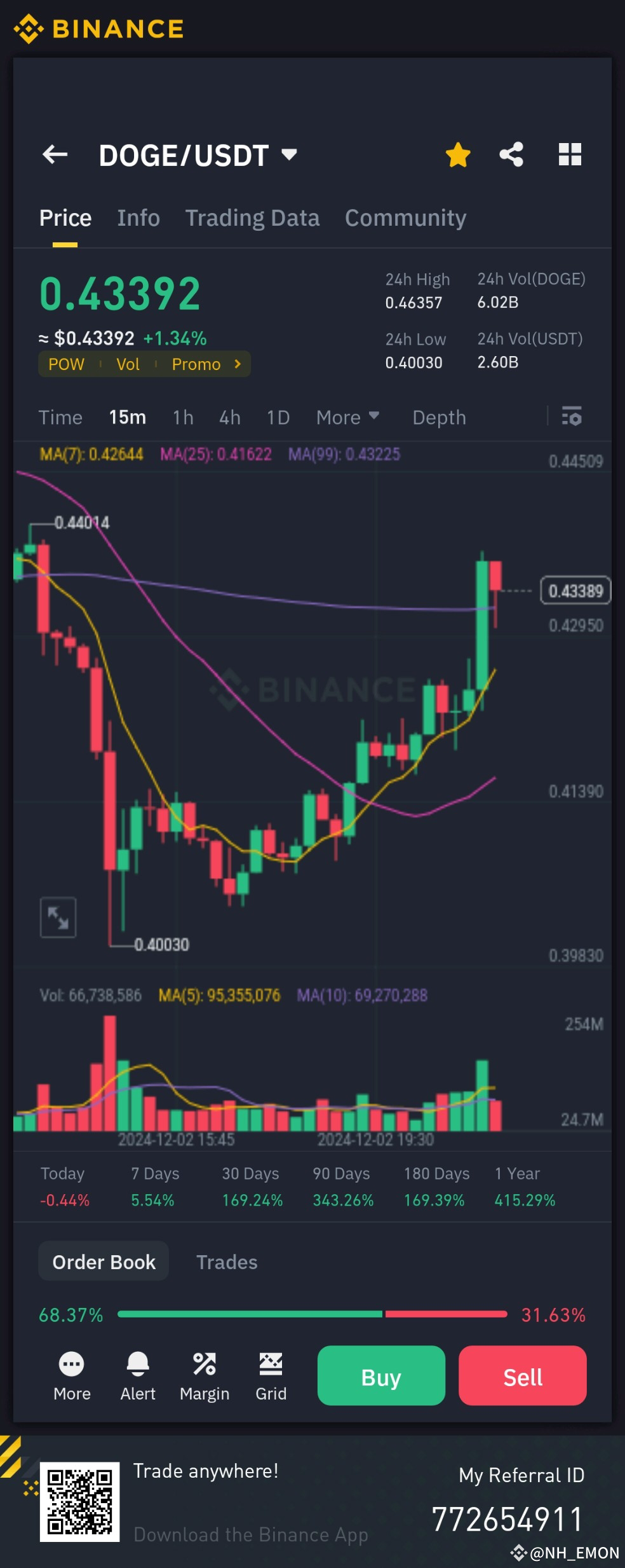 $DOGE DOGE UP Now . so invest . #doge⚡ #DogecoinCommunity | NH_EMON on ...