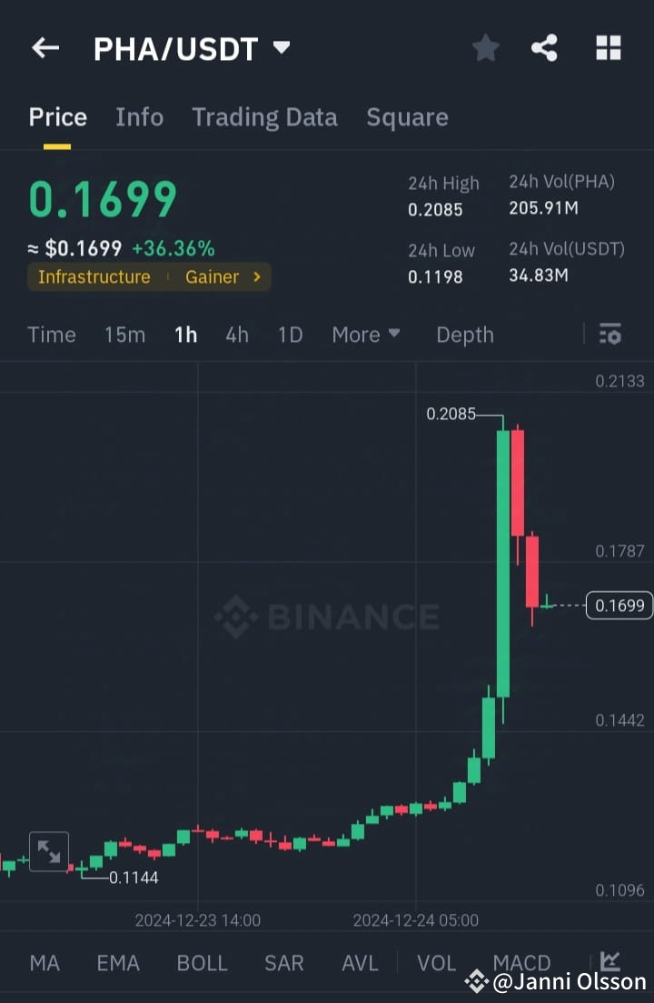 🔥$PHA PHA/USDT Target Achieved! 🚀 Current Price: $0.16 | Janni Olsson on Binance Square