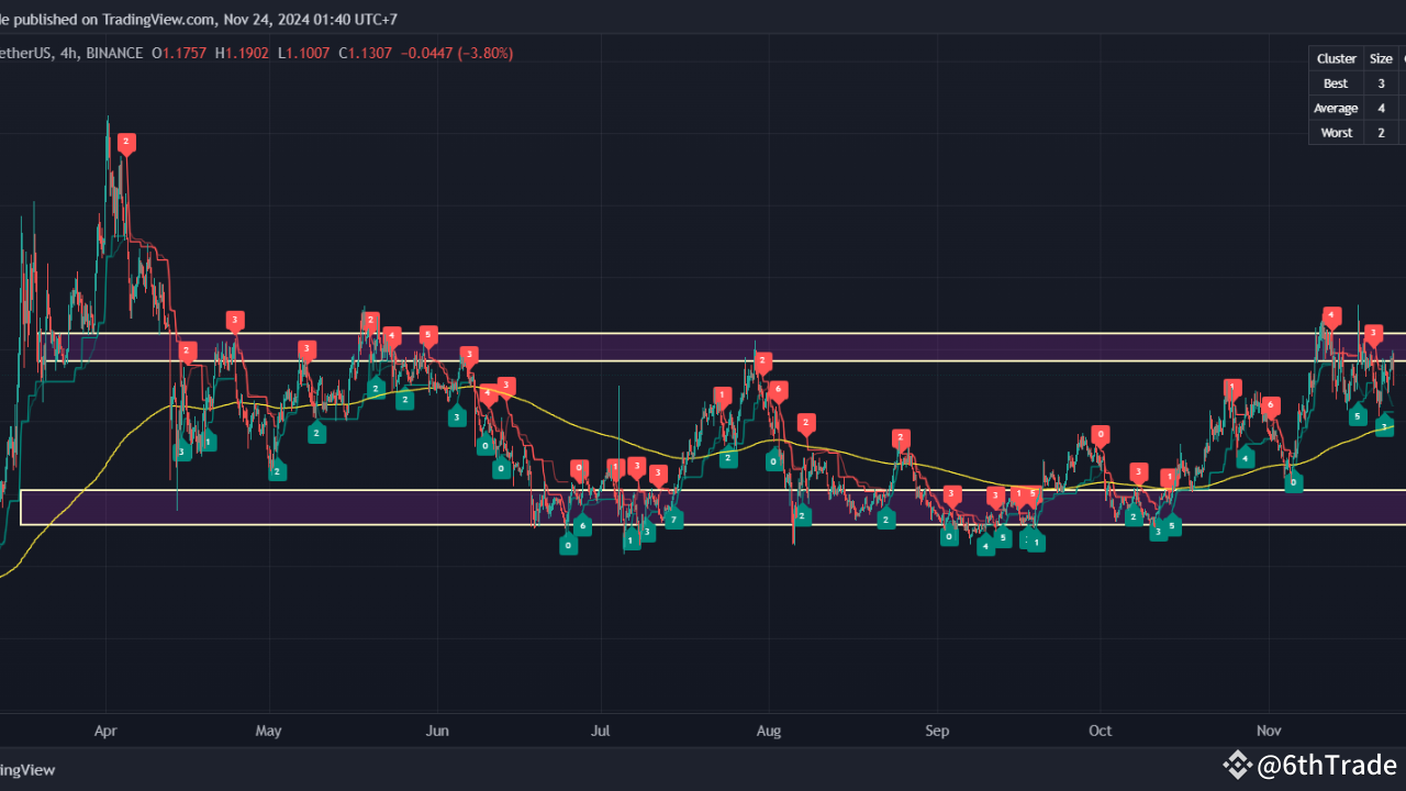 JUP/USDT Analysis: Consolidation Within Key Range as Market Awaits Directional Breakout ...