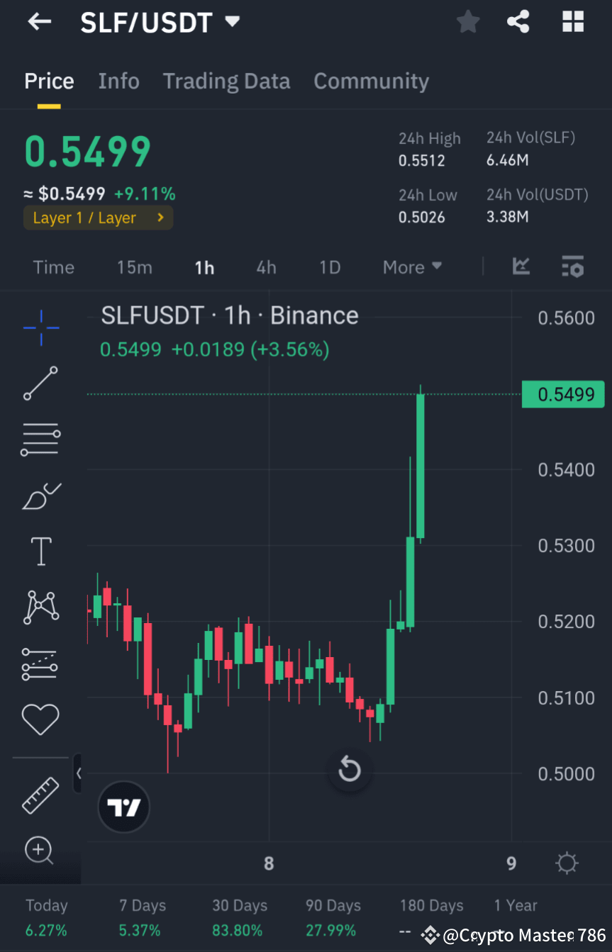 $SLF 📊 SLF/USDT Technical Analysis – Consolidation with B | Crypto Master 786 on Binance Square