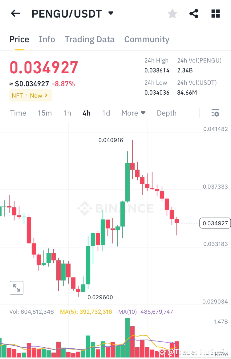 🐧 $PENGU /USDT: Sliding, or Preparing for a Comeback? 🌊 | Trader HuSsain on Binance Square
