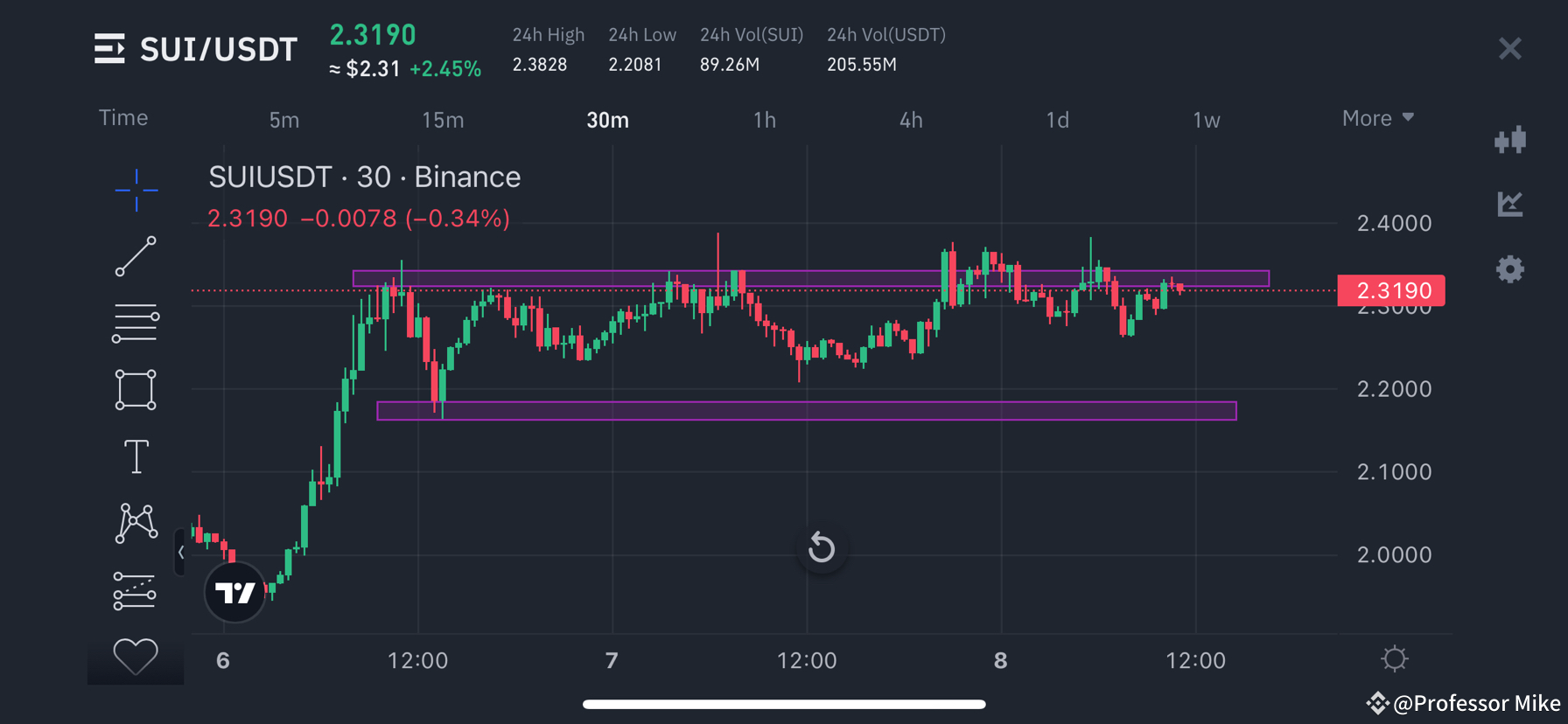 $SUI /USDT TRADING ALERT – READY FOR A BREAKOUT OR DIP? Cu | Professor Mike on Binance Square