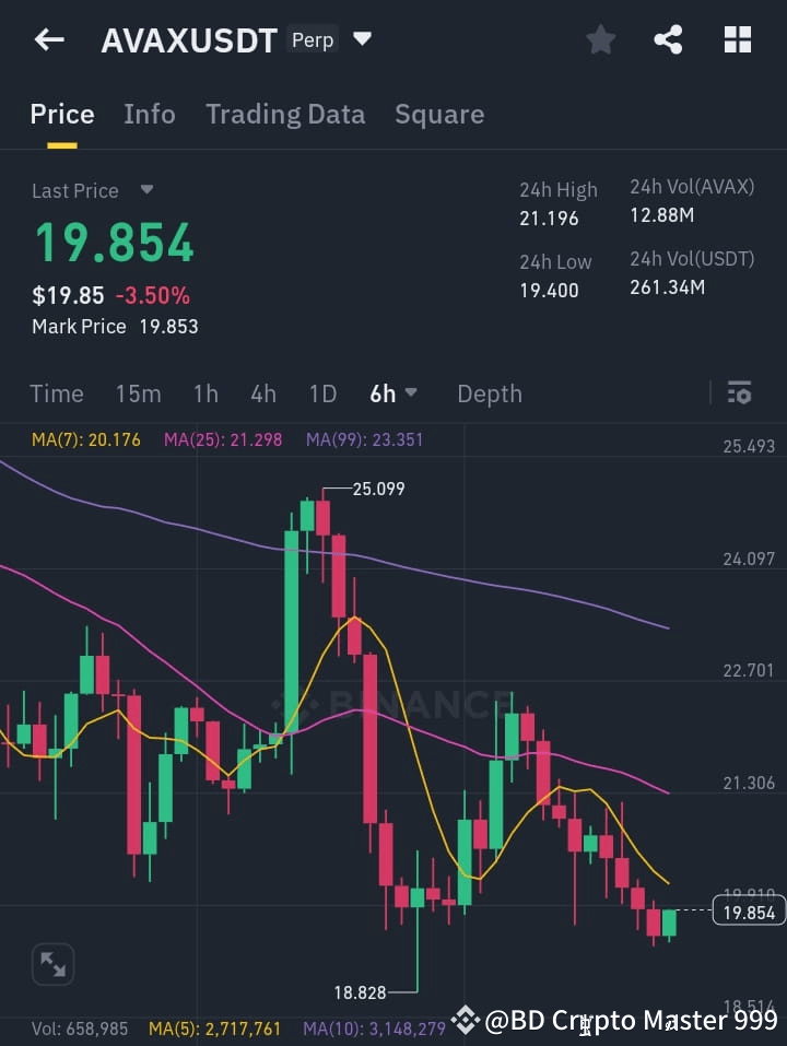 $AVAX 🚀 Big Pump Incoming! 🚀 BUY AVAX NOW and ride the wa | BD Crypto Master 999 on Binance Square