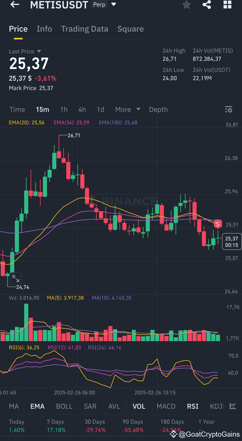 Short $METIS 🔻 📌 Margin x50 🎯 TP: 200% - 350% - 700% ⛔ S ...