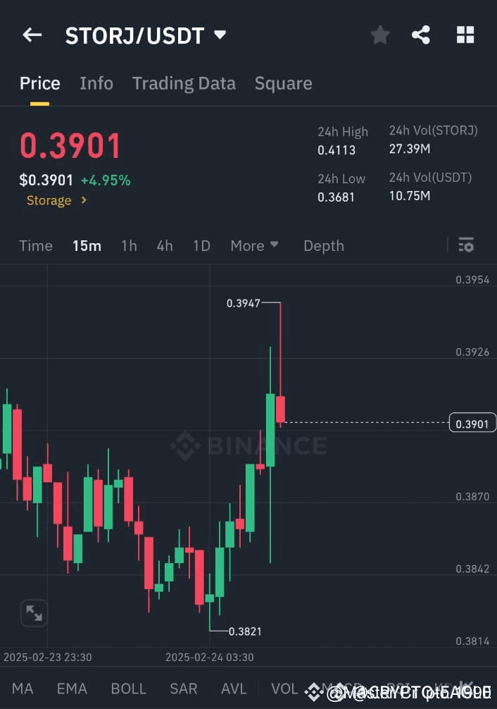 🚀 $STORJ /USDT Bullish movement! 📊💎 Next big move: STORJ/ | Master Crypto 1990 on Binance Square