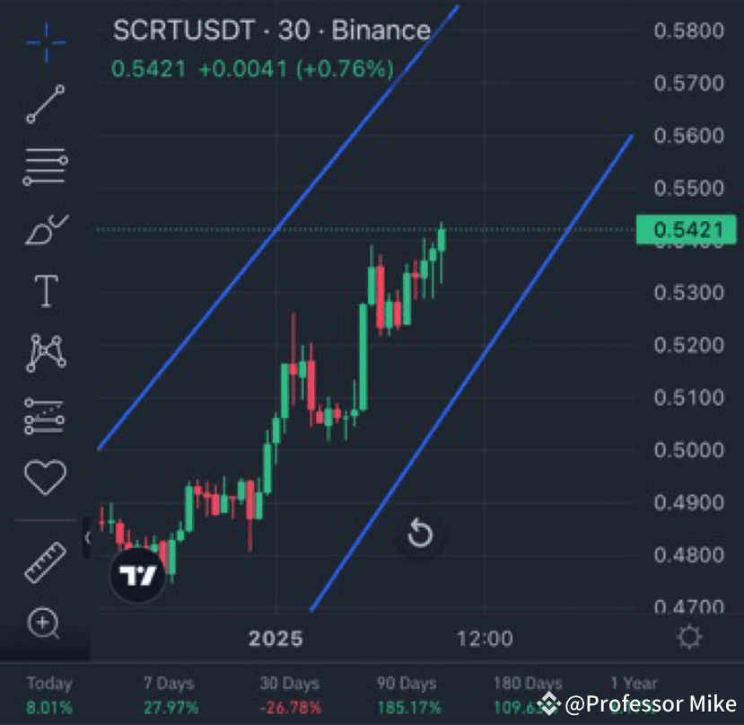 $SCRT /USDT: Bull Run Confirmed! (After a sharp dip now mark | Professor Mike on Binance Square