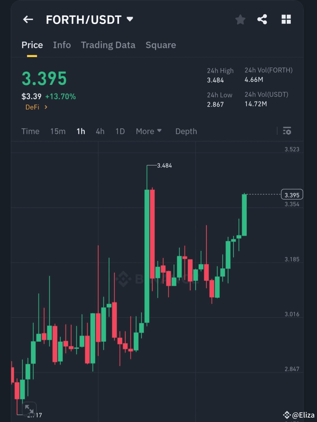 $FORTH /USDT – LONG SETUP ALERT: Bulls Are in Charge Entry | Eliza on Binance Square
