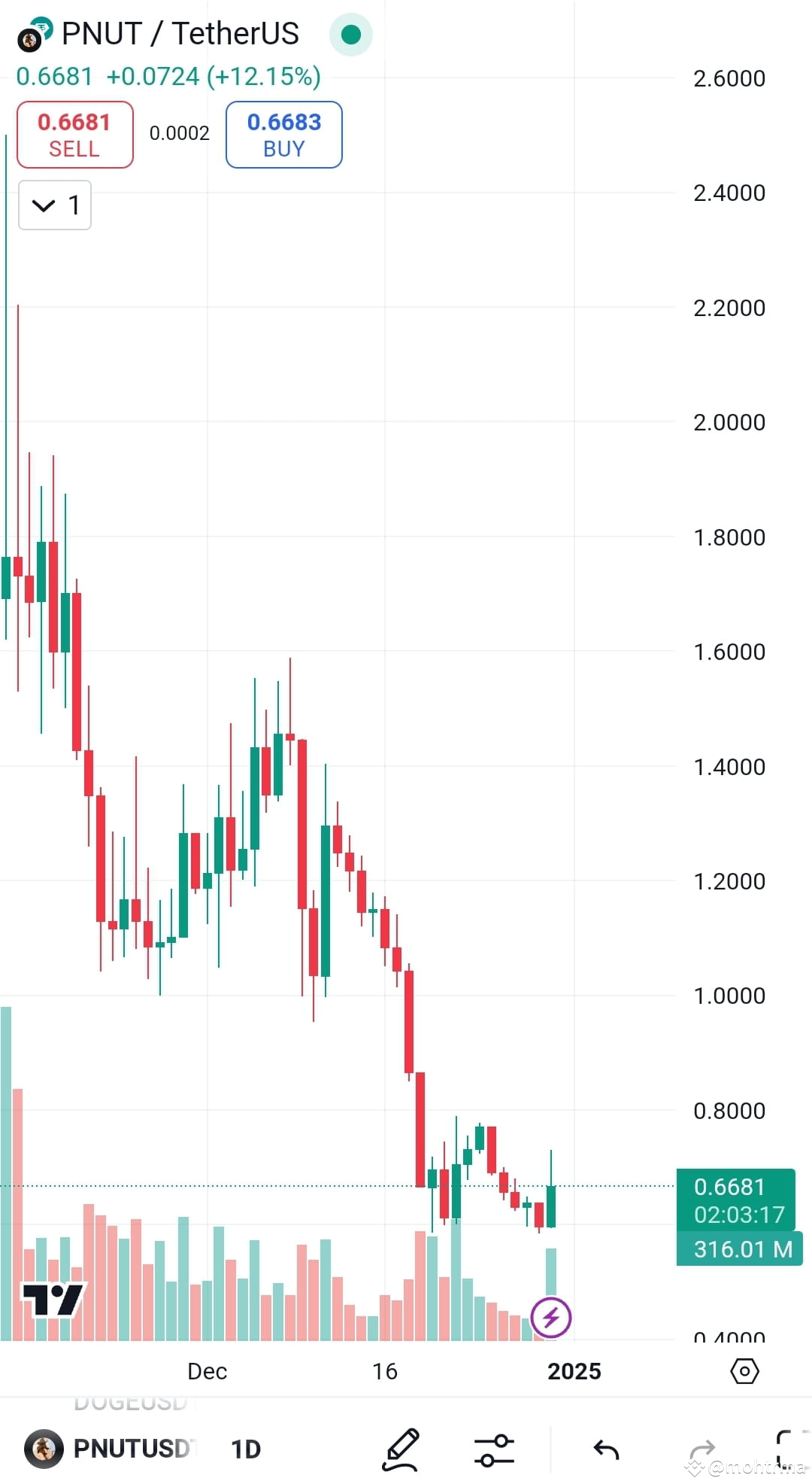 $PNUT /USDT Bull Run Alert!🔥💯 The market is showing stron | At_sa91 on Binance Square