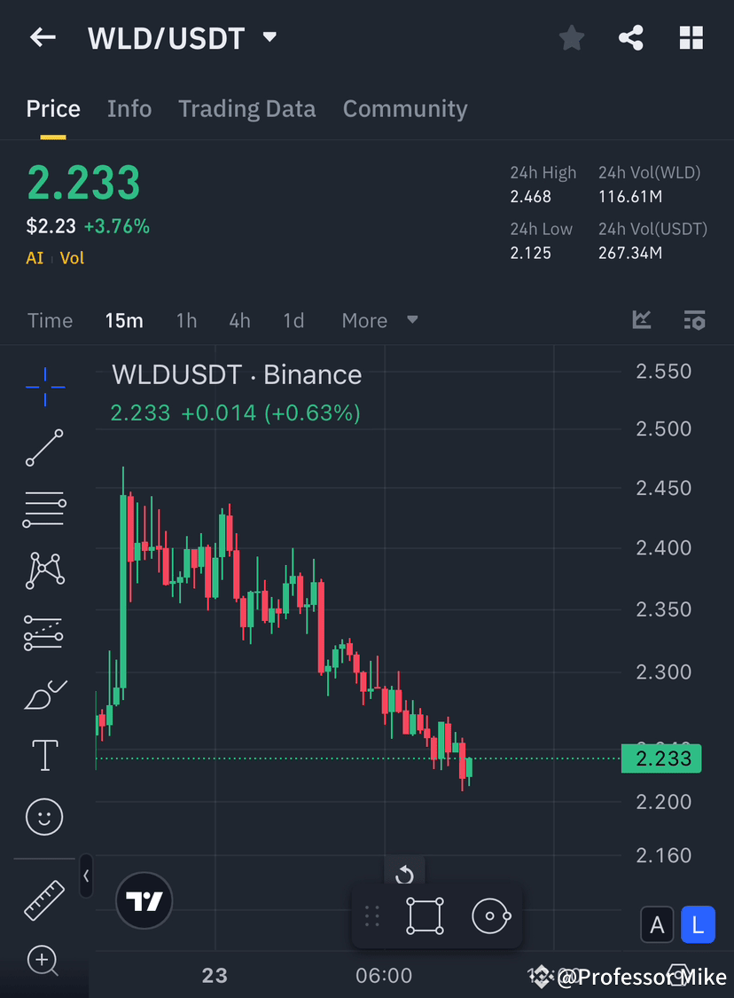 $WLD /USDT Short Trade Setup 💯🔥 A clear downtrend is form | Professor Mike on Binance Square