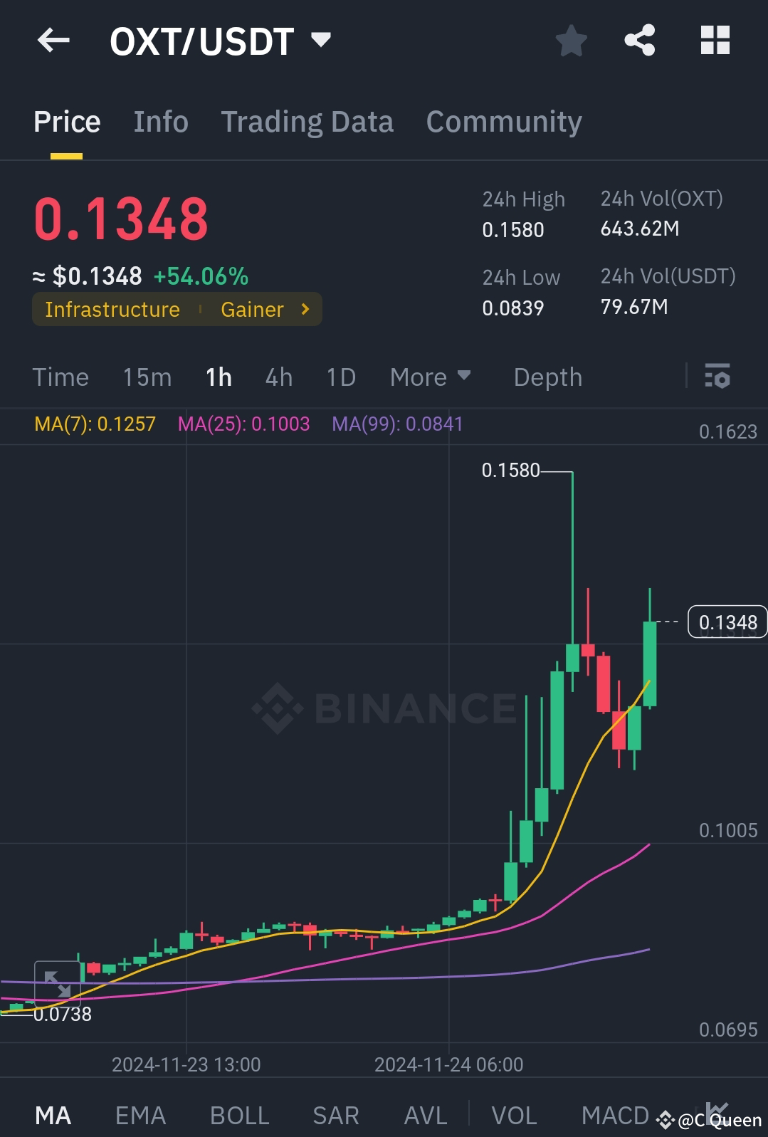 🚨 $OXT /USDT ALERT: Breakout in Action – Targeting Higher H | C Queen on Binance Square