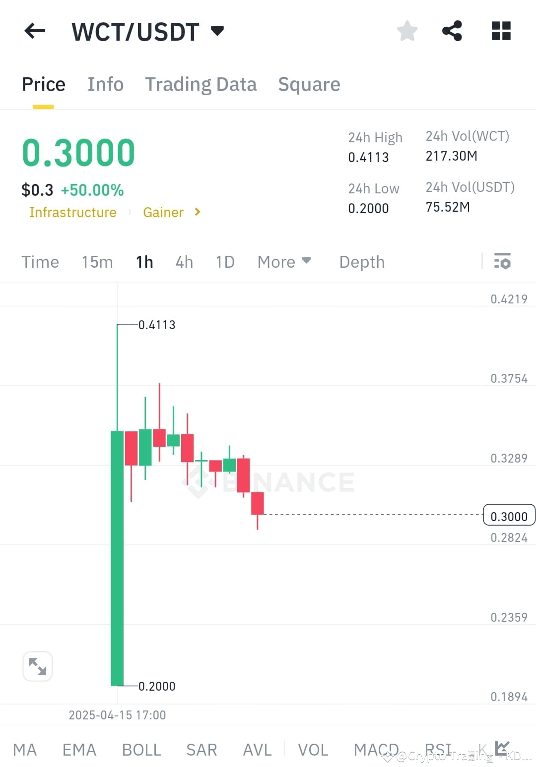 Should I need to buy $WCT | Crypto - KD on Binance Square