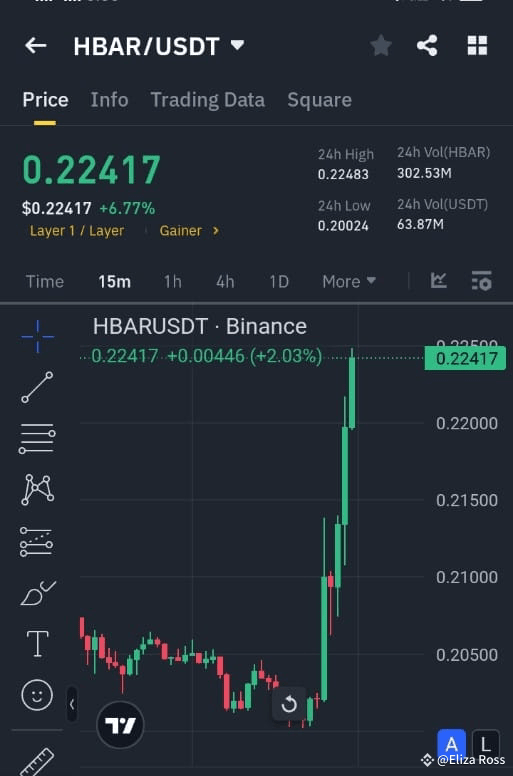 🔥 $HBAR /USDT – Momentum Building! Can It Hold Above $0.22? | Eliza Ross on Binance Square