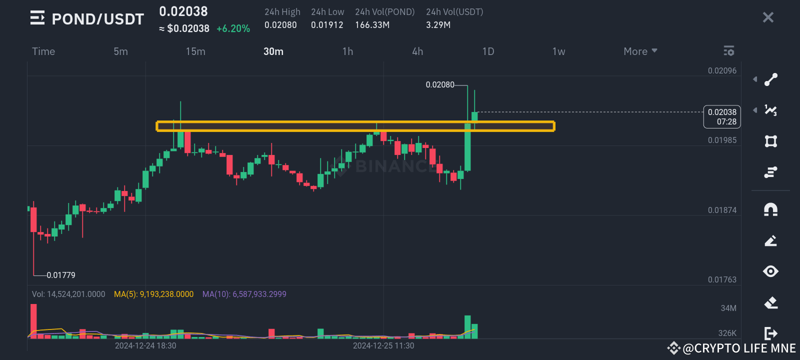 🚀 $POND /USDT: Bullish Breakout On Resistance Zone potentia | CRYPTO LIFE MNE on Binance Square