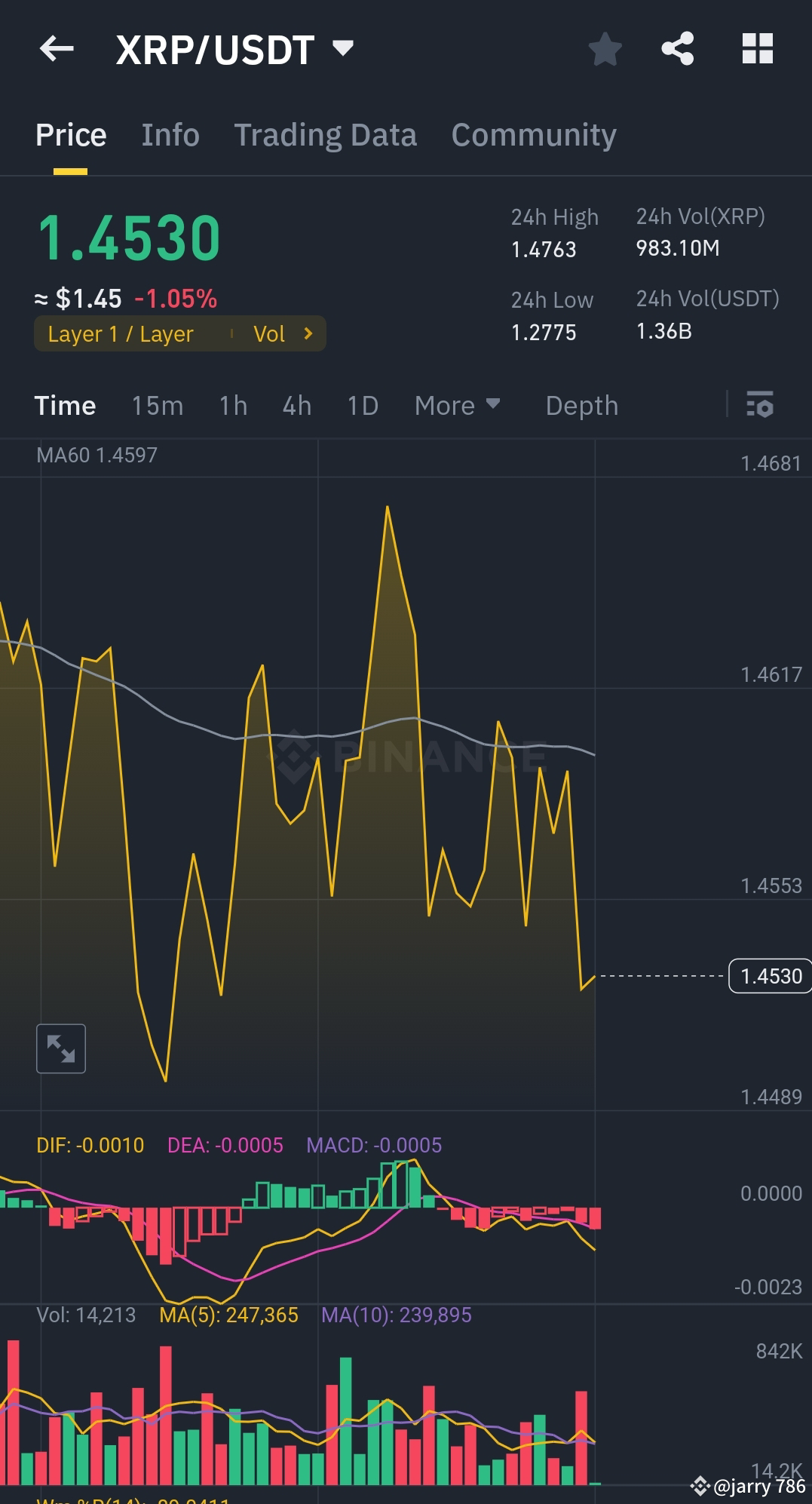 $XRP XRP is on fire! Watch out, the bulls are charging. I | jarry 786 on Binance Square