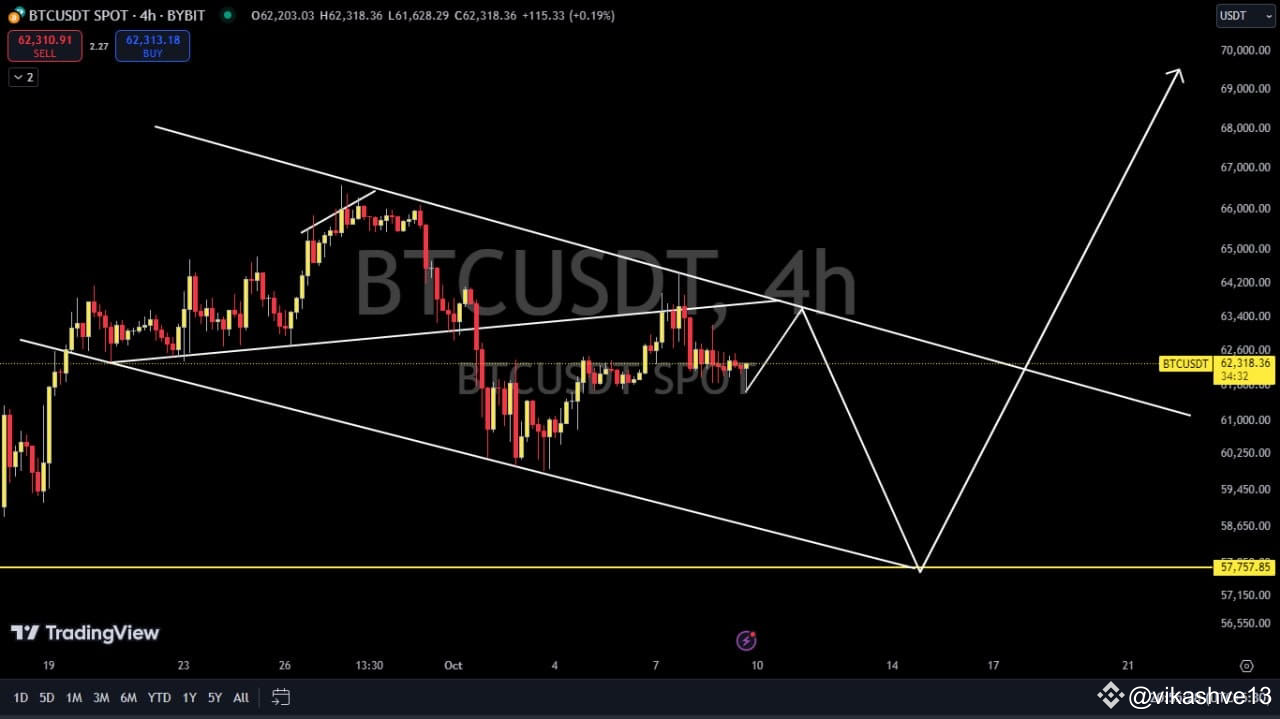 $BTC , 4H Chart update | vikashve13 on Binance Square